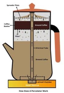 French Press Vs Percolator: Which One Is The Best Coffee Maker ...